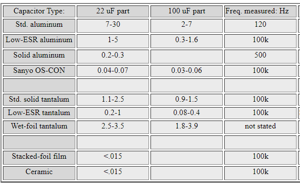 Understanding the Impact of ESR on Ceramic Capacitor Selection